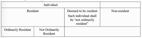 Residential Status of an Individual [Section 6(1) & 6(1A)] – Direct and ...